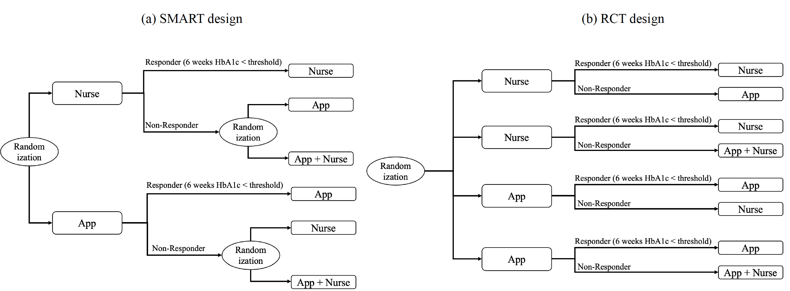 Sequential Multiple Assignment Randomized Trial (SMART) to identify ...